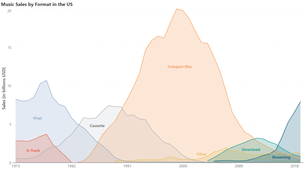 Line charts vs. Area charts: 8 key differences - Inforiver