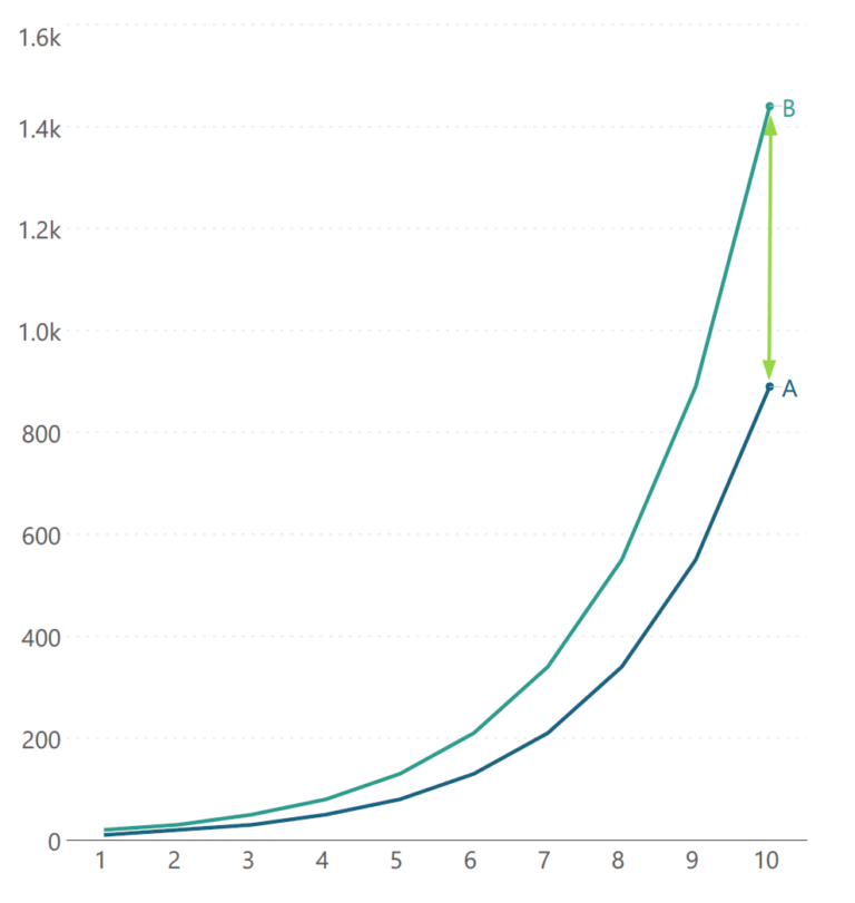 Line chart dos and don’ts: Creating an effective chart - Inforiver