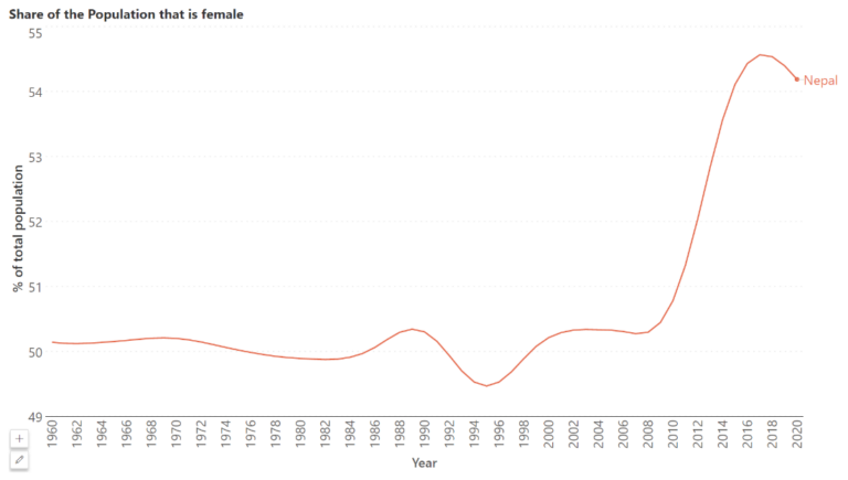 Line chart dos and don’ts: Creating an effective chart - Inforiver