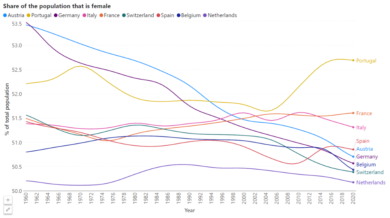 Line chart dos and don’ts: Creating an effective chart - Inforiver