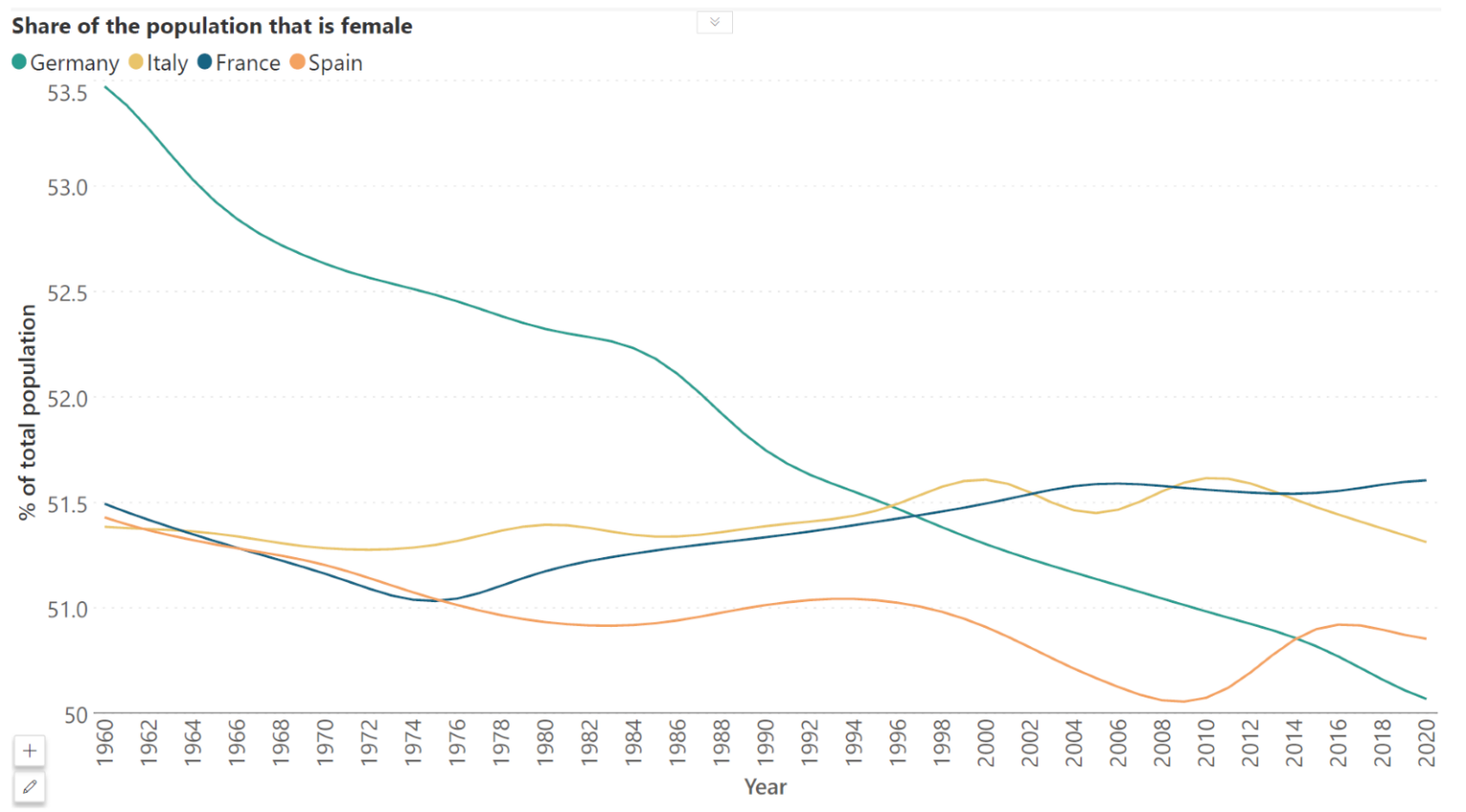 Line chart dos and don’ts: Creating an effective chart - Inforiver