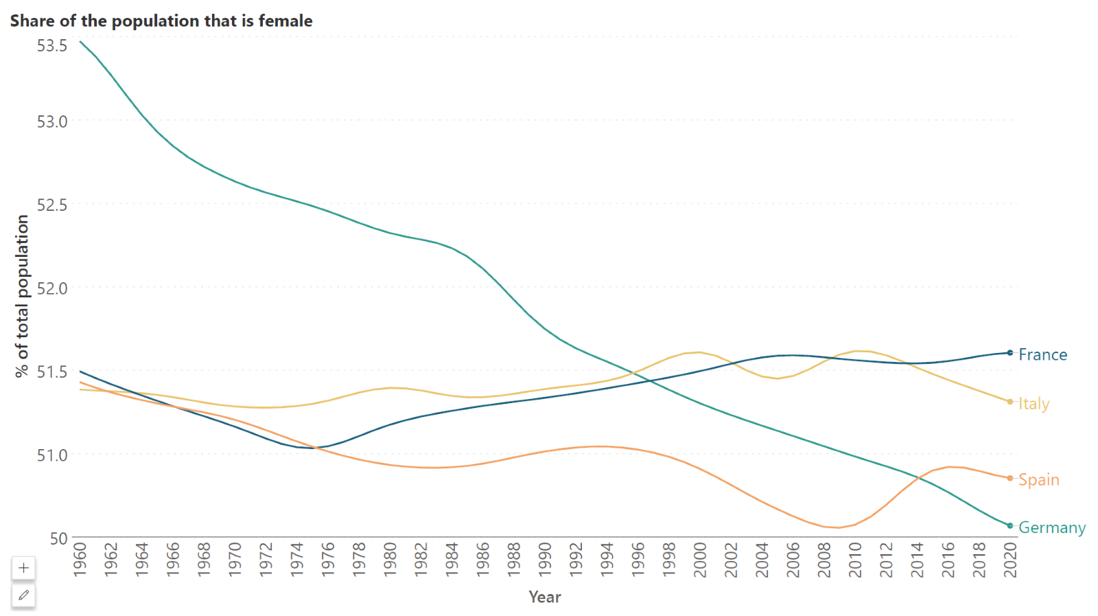 Line chart dos and don’ts: Creating an effective chart - Inforiver