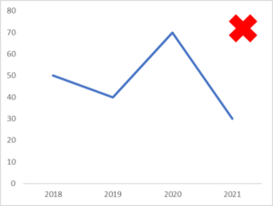Line charts: when to use them and when to avoid them - Inforiver