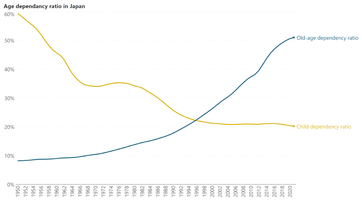 Line charts: when to use them and when to avoid them - Inforiver
