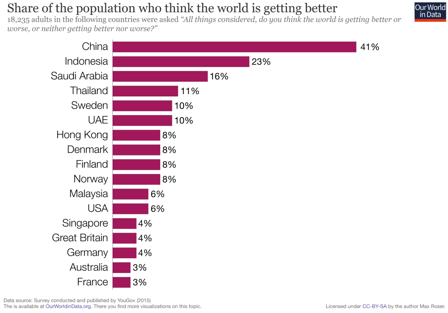A comprehensive guide to bar charts: when to use them and how to design ...