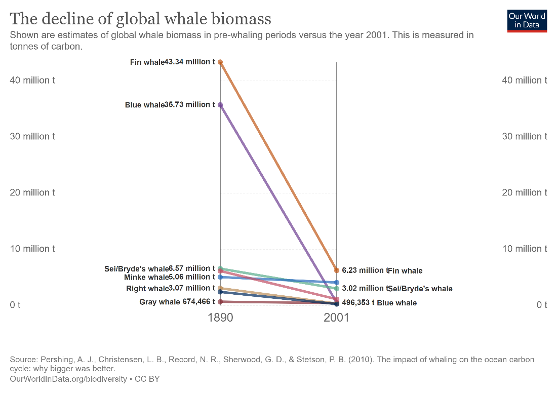 Slopegraphs : A comprehensive guide - Inforiver