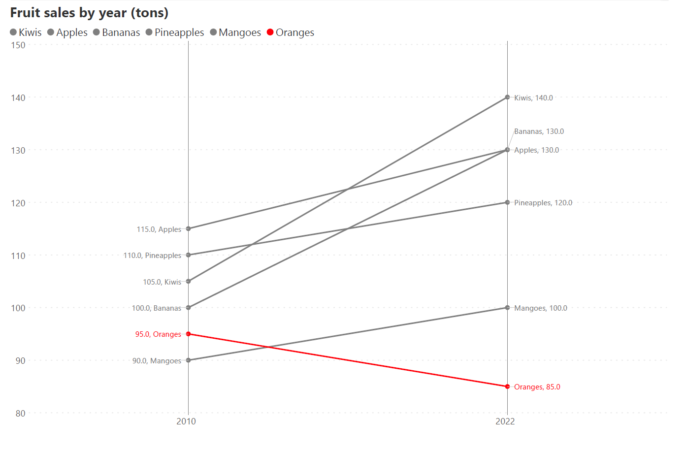 Slopegraphs : A comprehensive guide - Inforiver