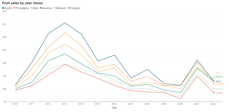 Slopegraphs : A comprehensive guide - Inforiver
