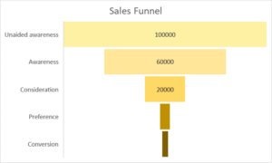 Funnel charts : How and when to use them - Inforiver