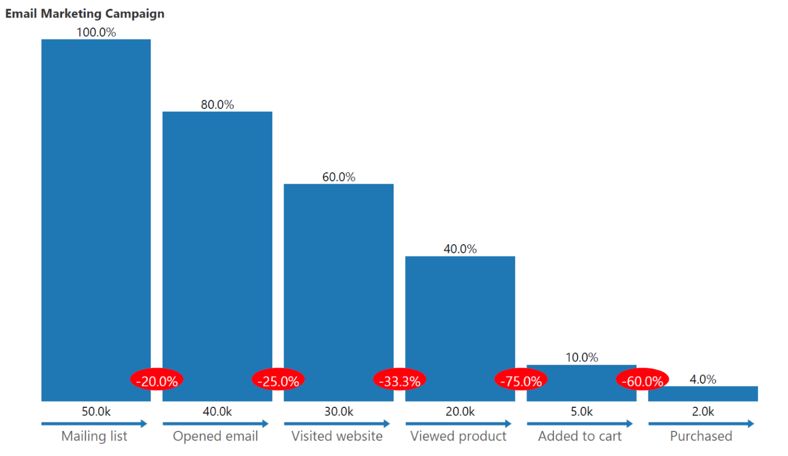 Funnel charts : How and when to use them - Inforiver
