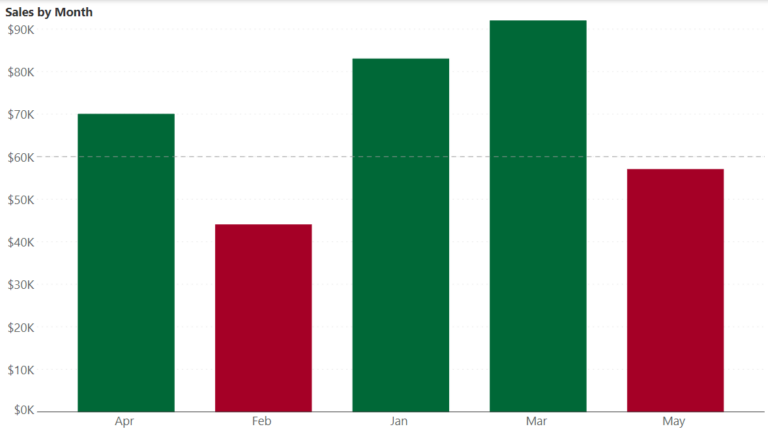 A comprehensive guide to bar charts: when to use them and how to design ...