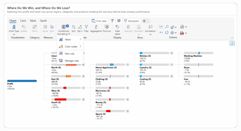 Power BI Decomposition Tree: Root Cause Analysis with Inforiver