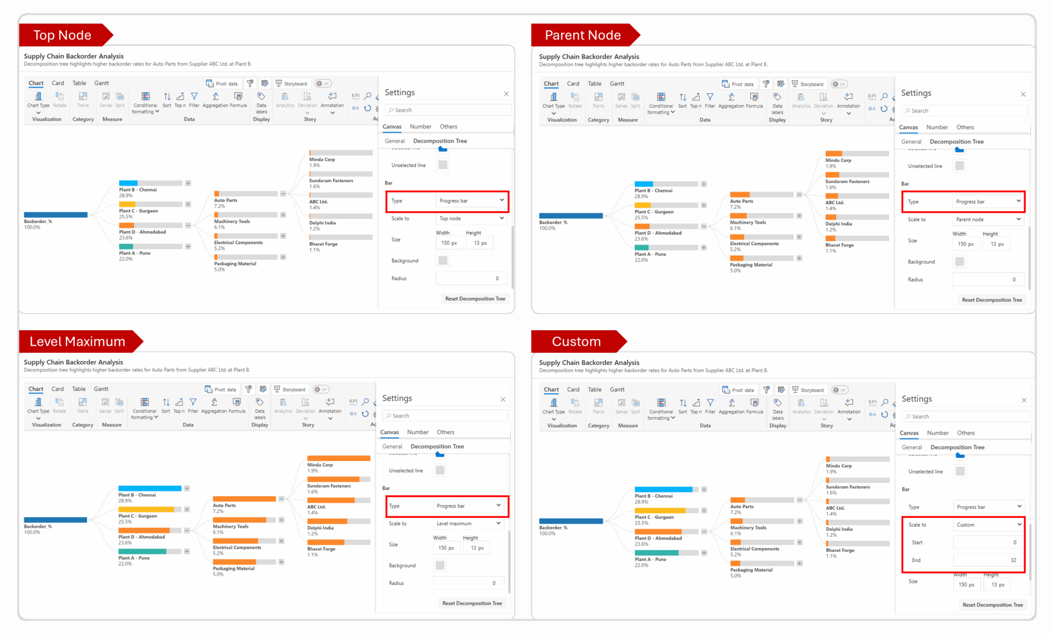 Power BI Decomposition Tree: Root Cause Analysis with Inforiver