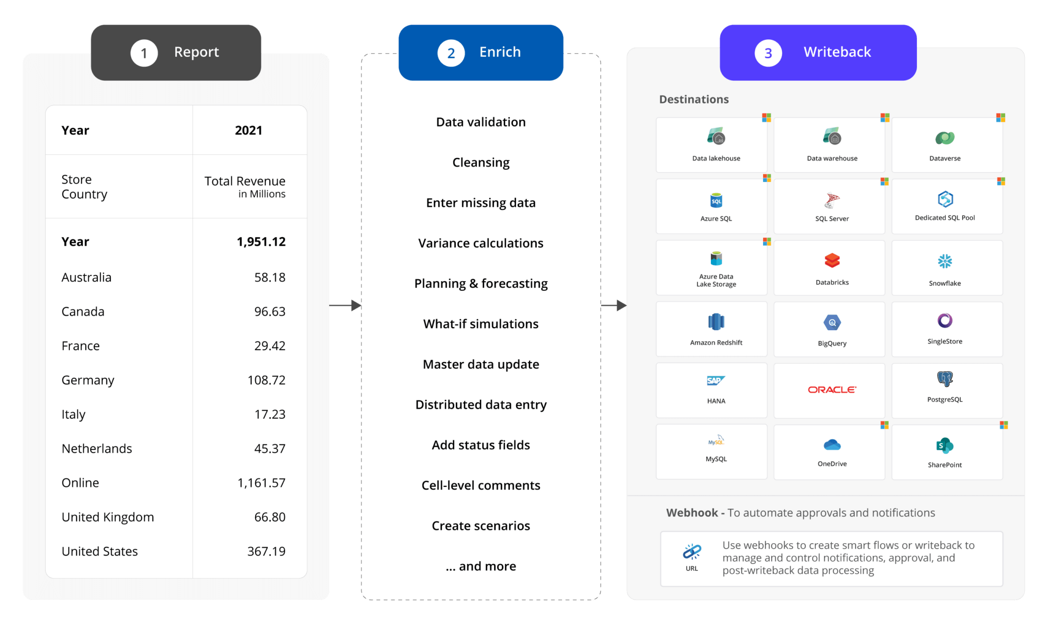 The Best Solution for Data Writeback in Power BI