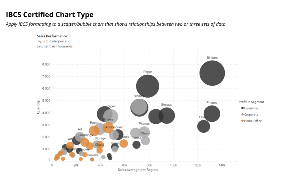 Get Data Insights with Inforiver's Bubble/Scatter Chart Visualization