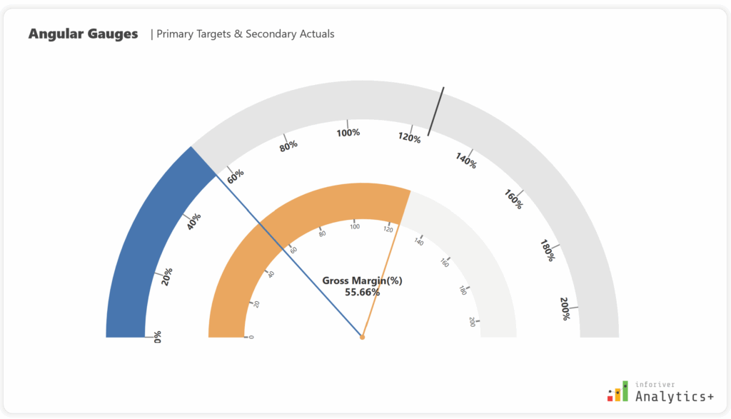 Gauge Charts in Power BI | Angular & Linear Variations