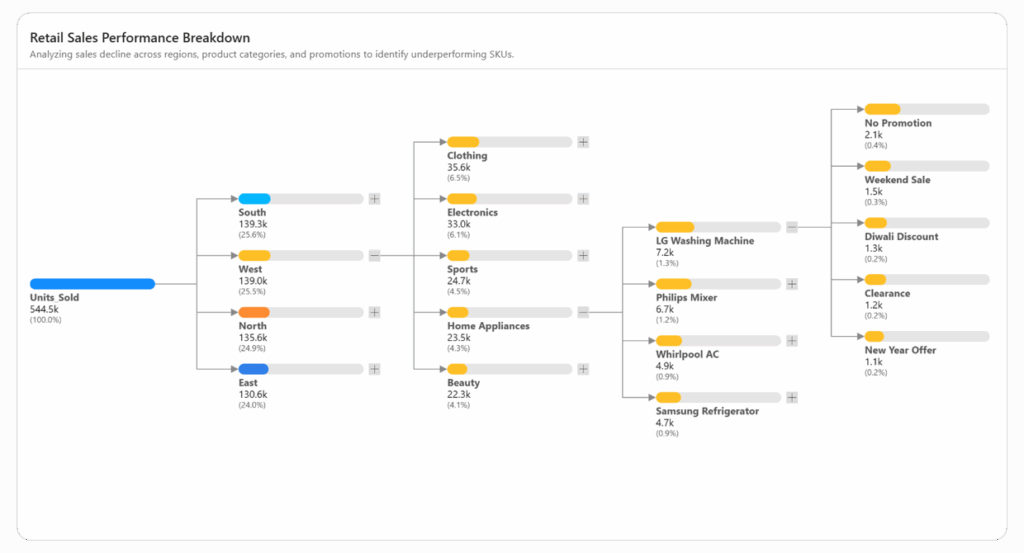 Power BI Decomposition Tree: Root Cause Analysis with Inforiver