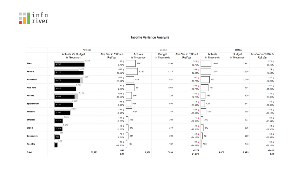 Sales Performance Report using Power BI | Inforiver