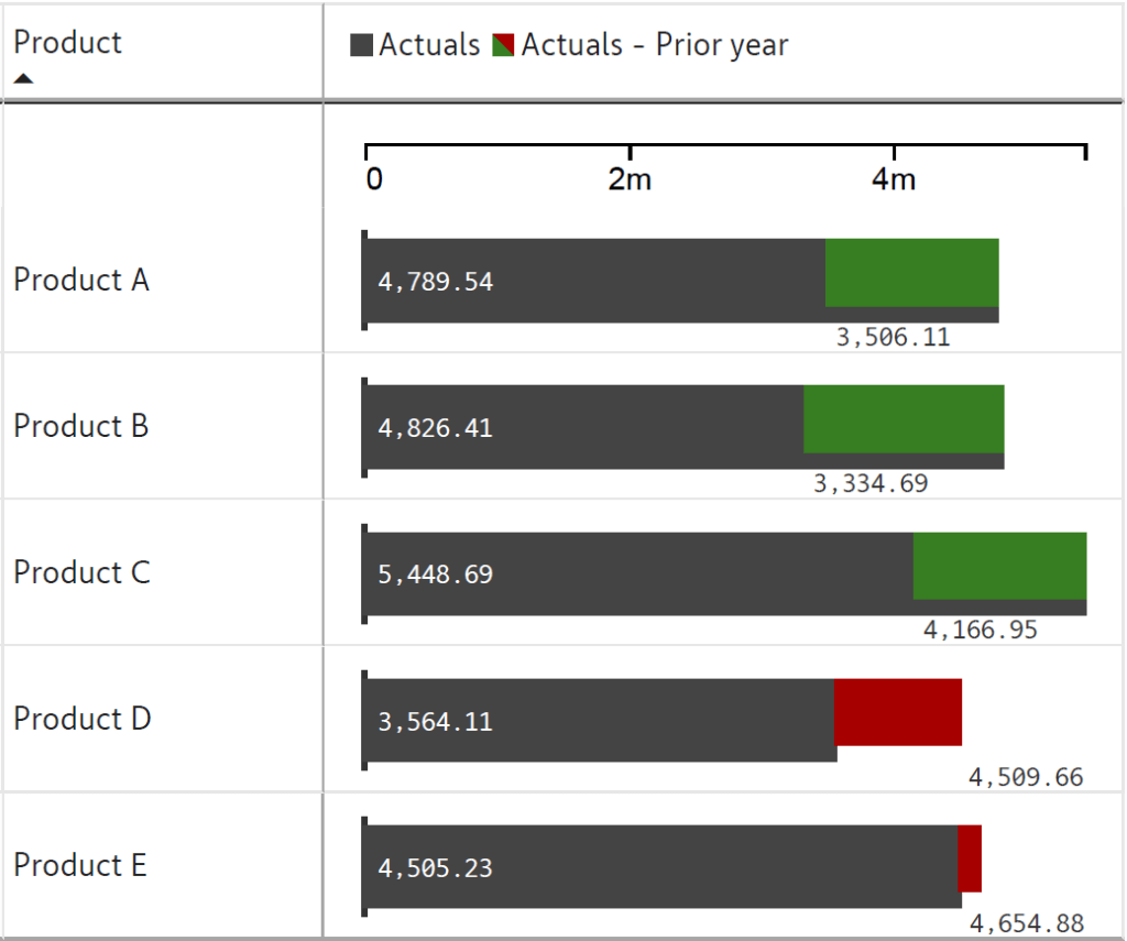 Visualizing variance using range and dumbbell charts - Inforiver