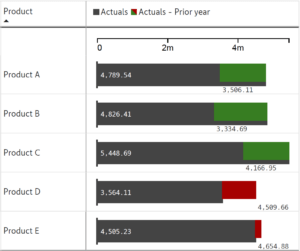 Visualizing variance using range and dumbbell charts - Inforiver