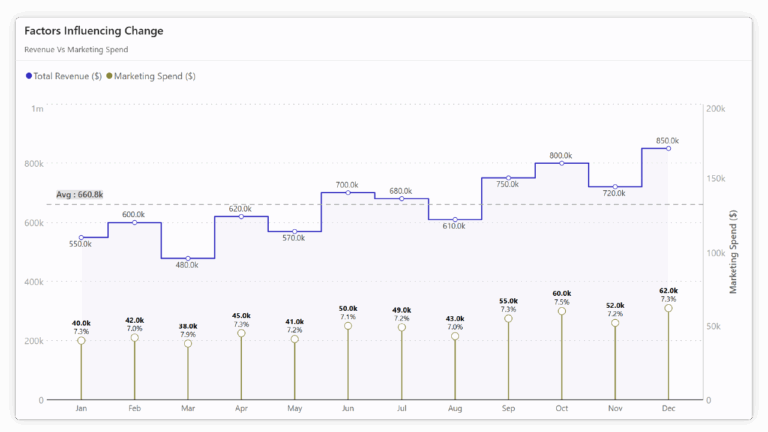 Leveraging Multi-Axis Charts in Power BI for Enterprise Insights