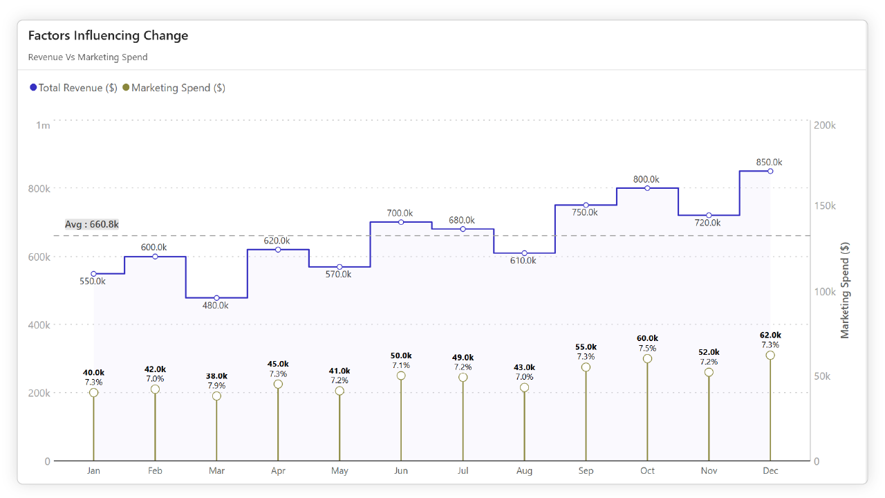 Leveraging Multi-Axis Charts in Power BI for Enterprise Insights
