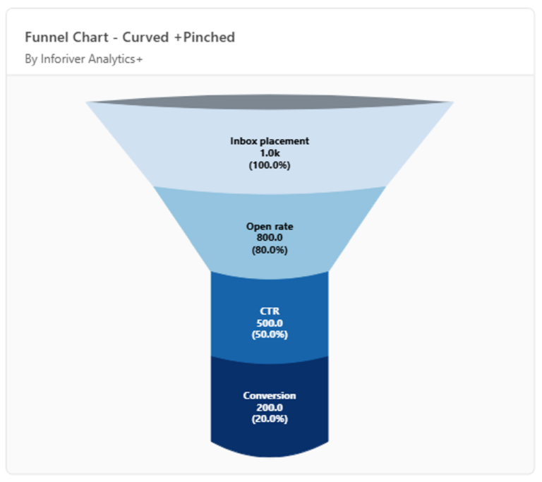 Funnel & Pyramid Charts in Power BI