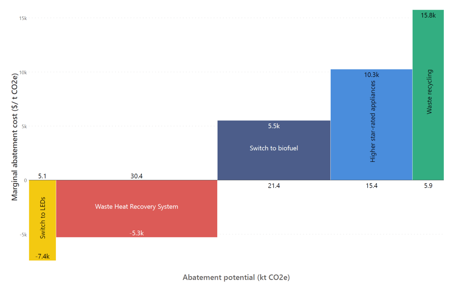 A Guide to Marginal Abatement Cost Curves