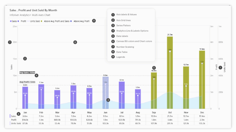 Leveraging Multi-Axis Charts in Power BI for Enterprise Insights