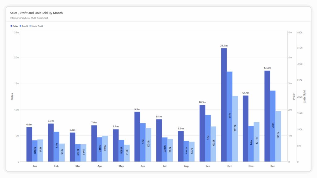 Leveraging Multi-Axis Charts in Power BI for Enterprise Insights
