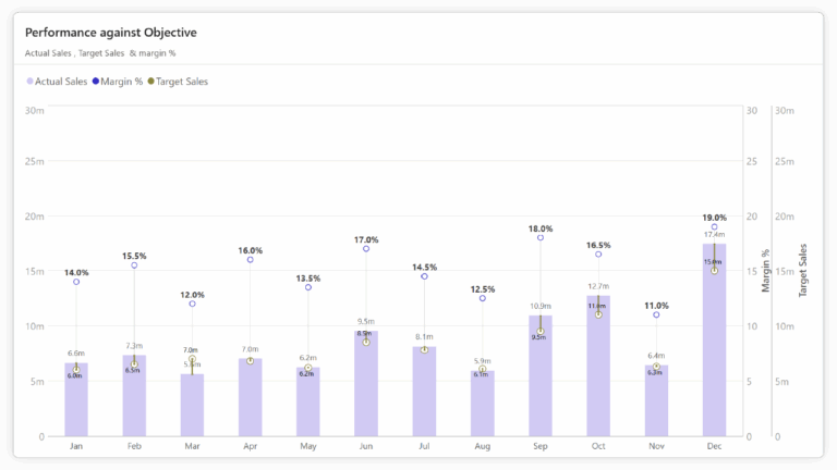 Leveraging Multi-Axis Charts in Power BI for Enterprise Insights