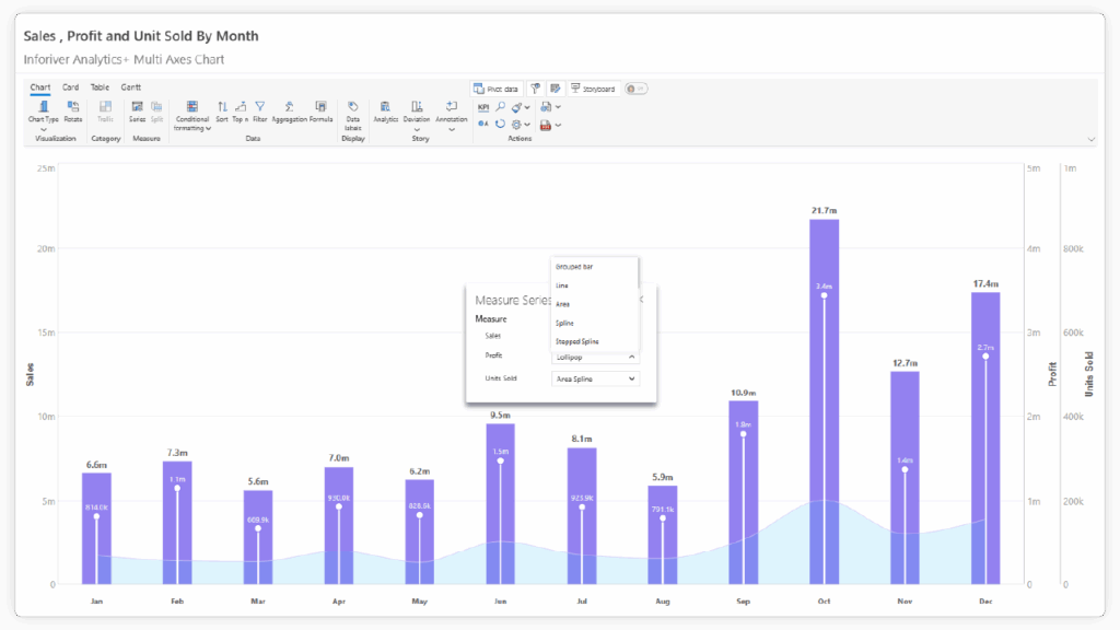 Leveraging Multi-Axis Charts in Power BI for Enterprise Insights