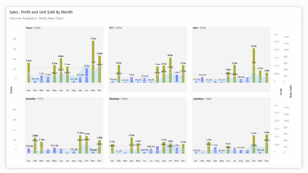 Leveraging Multi-Axis Charts in Power BI for Enterprise Insights