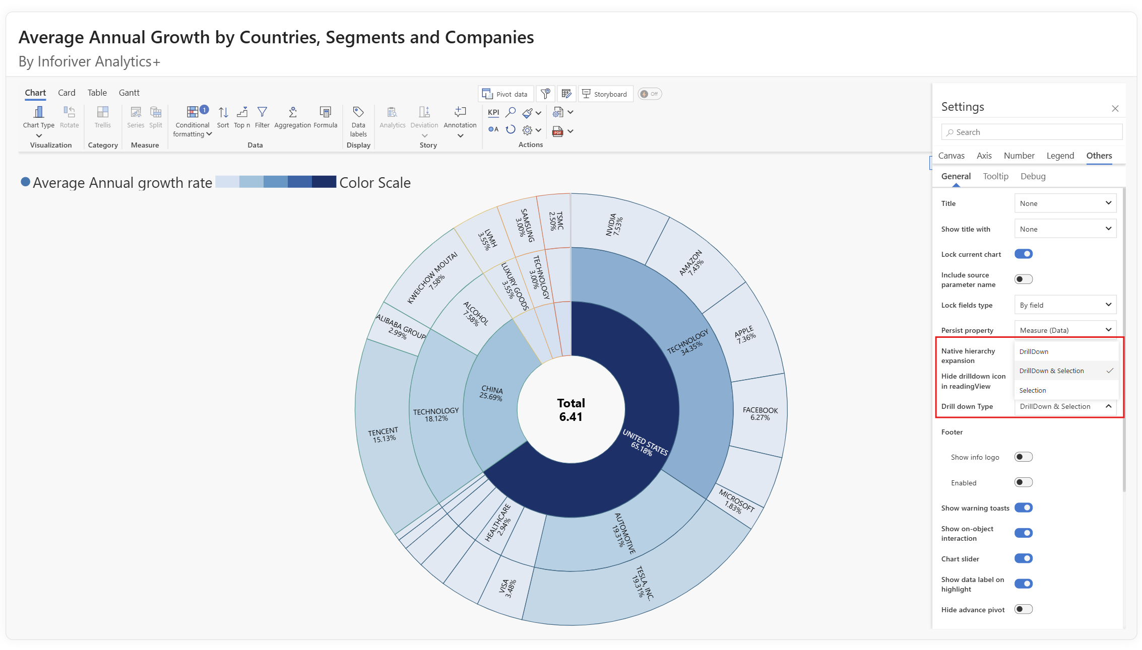 Sunburst Chart Power BI: Visualize Hierarchical Data with Inforiver
