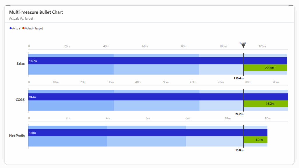 Mastering Bullet Charts in Power BI for KPI Tracking