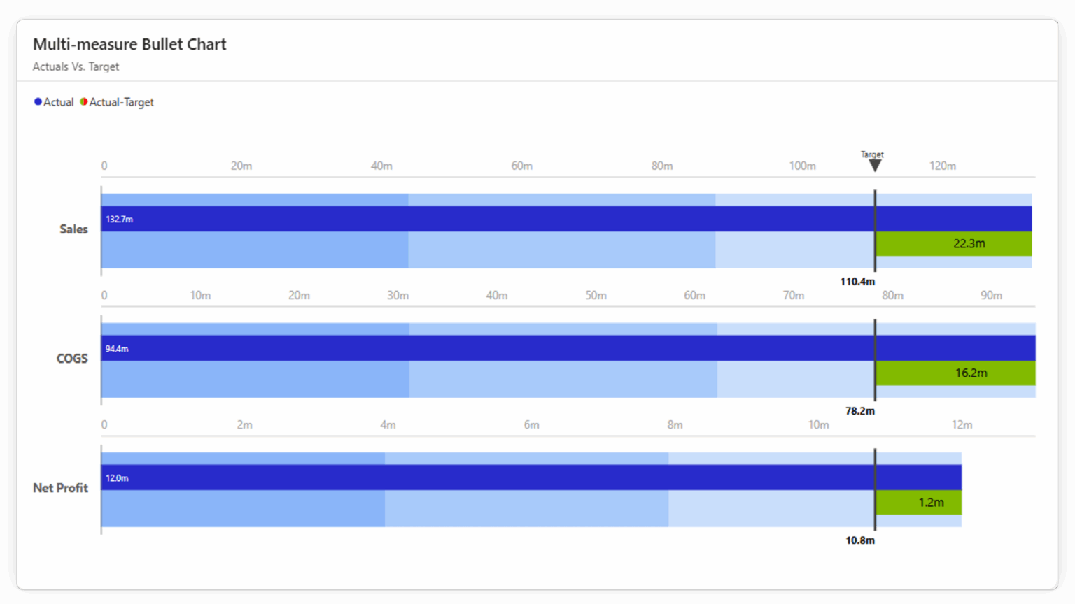 Mastering Bullet Charts in Power BI for KPI Tracking