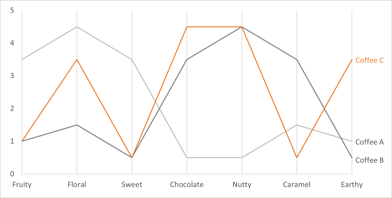 Radar Charts 101: Overview and Use Cases - Inforiver