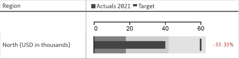 11 Drawbacks of Bullet Charts - Inforiver