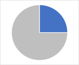11 Pie chart alternatives and when to use them - Inforiver