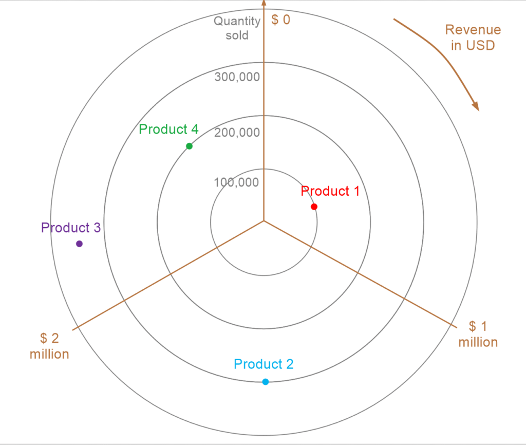 Polar charts 101: An in-depth guide - Inforiver