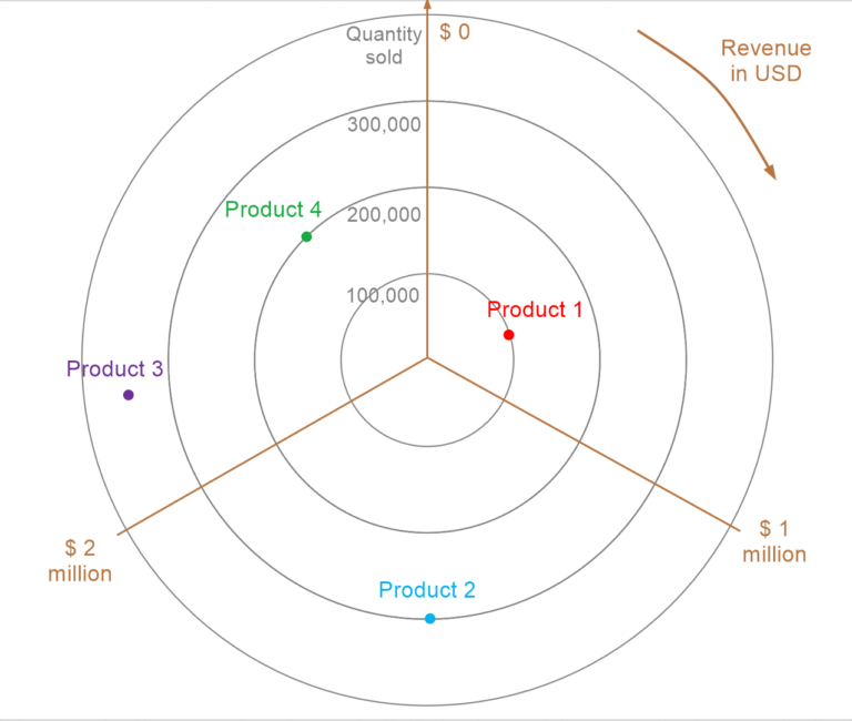 Polar charts 101: An in-depth guide - Inforiver