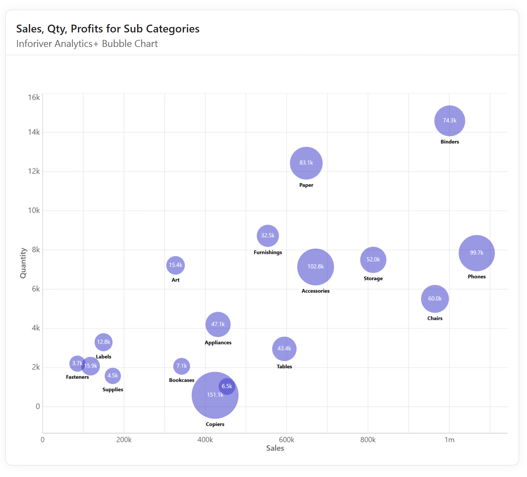 Bubble Chart in Power BI - Visualize Data Relationships