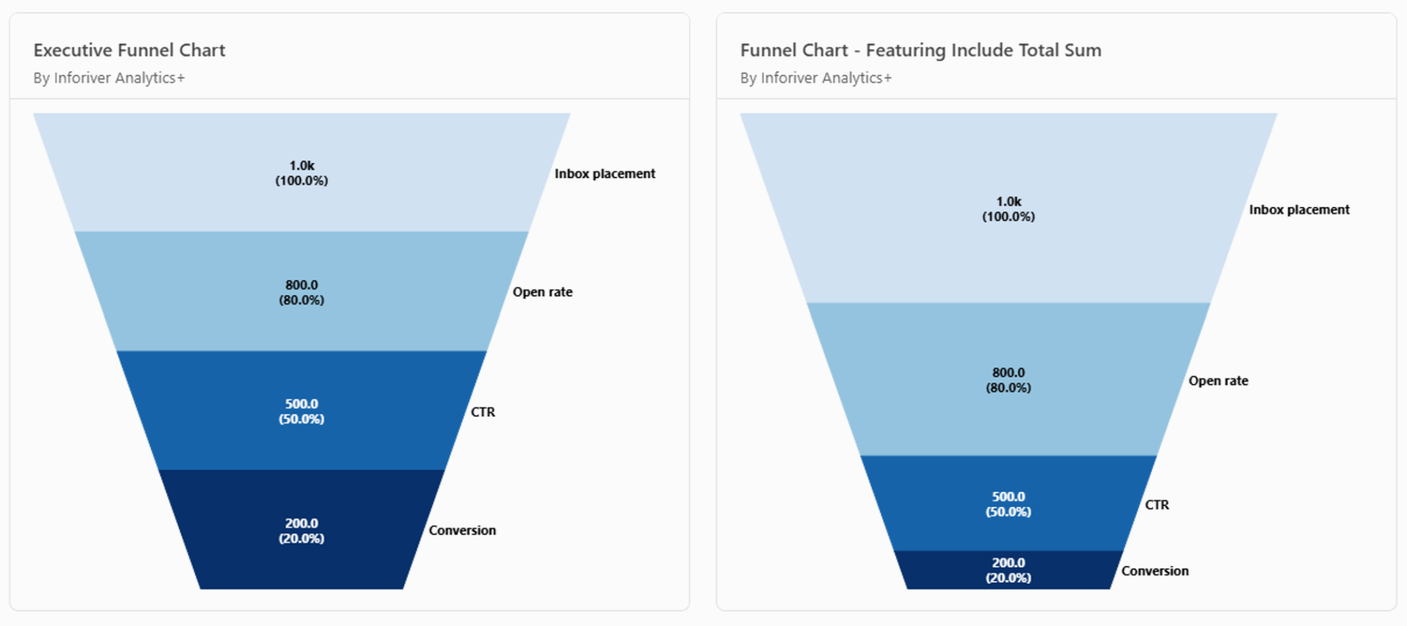 Funnel & Pyramid Chart Power BI: Analyze Stages with Inforiver