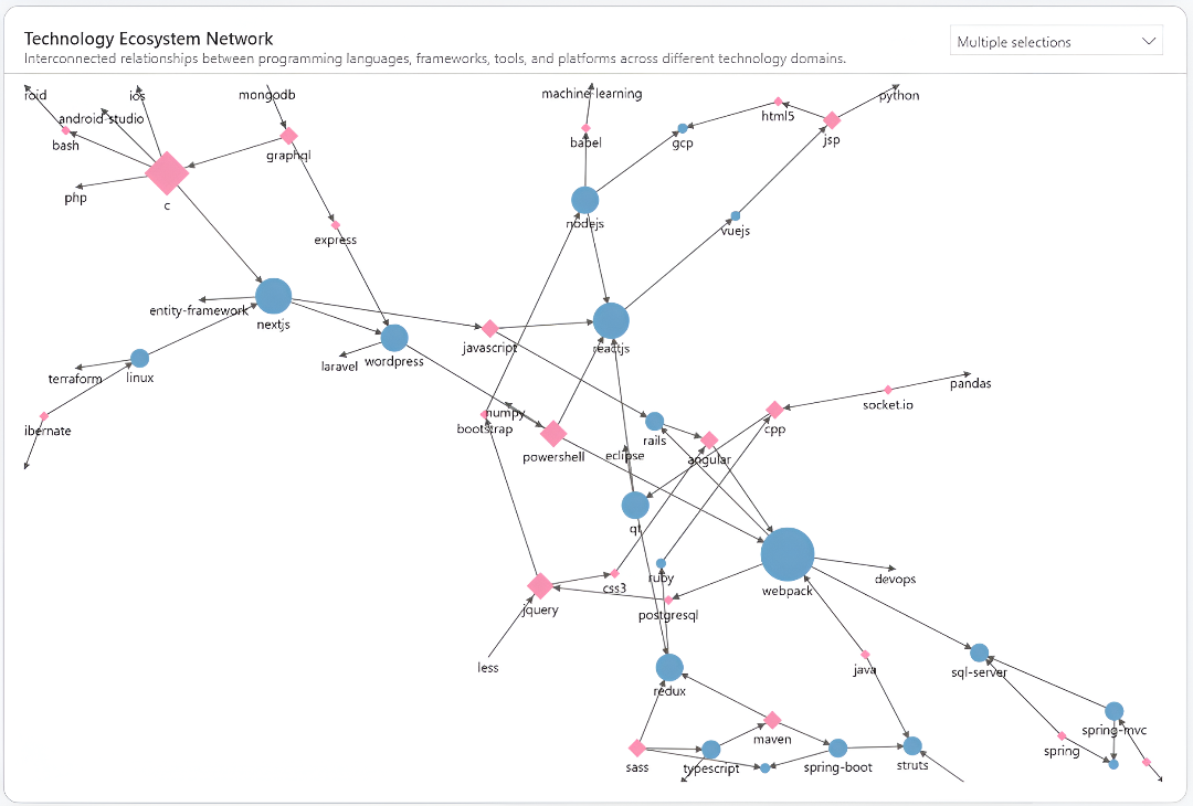 Network Graph in Power BI: Visualize Relationships with Inforiver