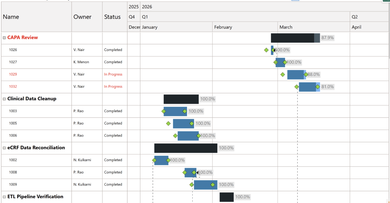 Power BI for Project Management: Tasks, Milestones
