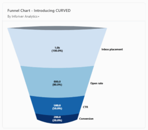 Funnel & Pyramid Chart Power BI: Analyze Stages with Inforiver