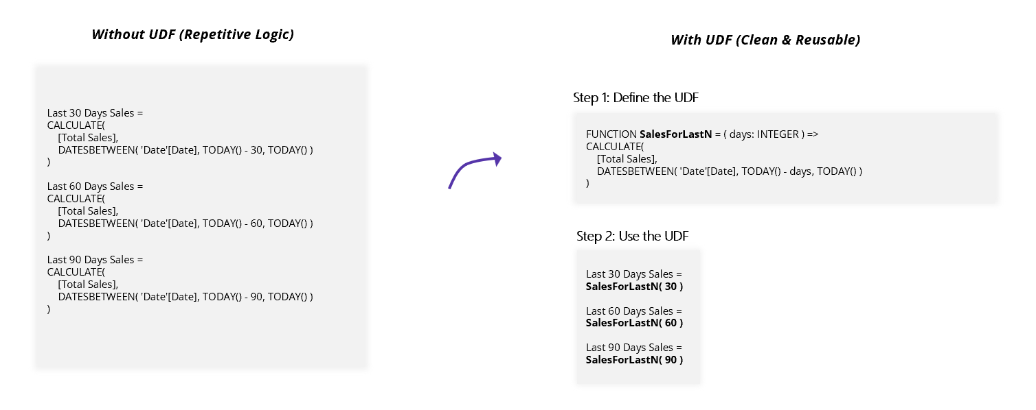 Write Once, Reuse Often: DAX User‑Defined Functions in Power BI