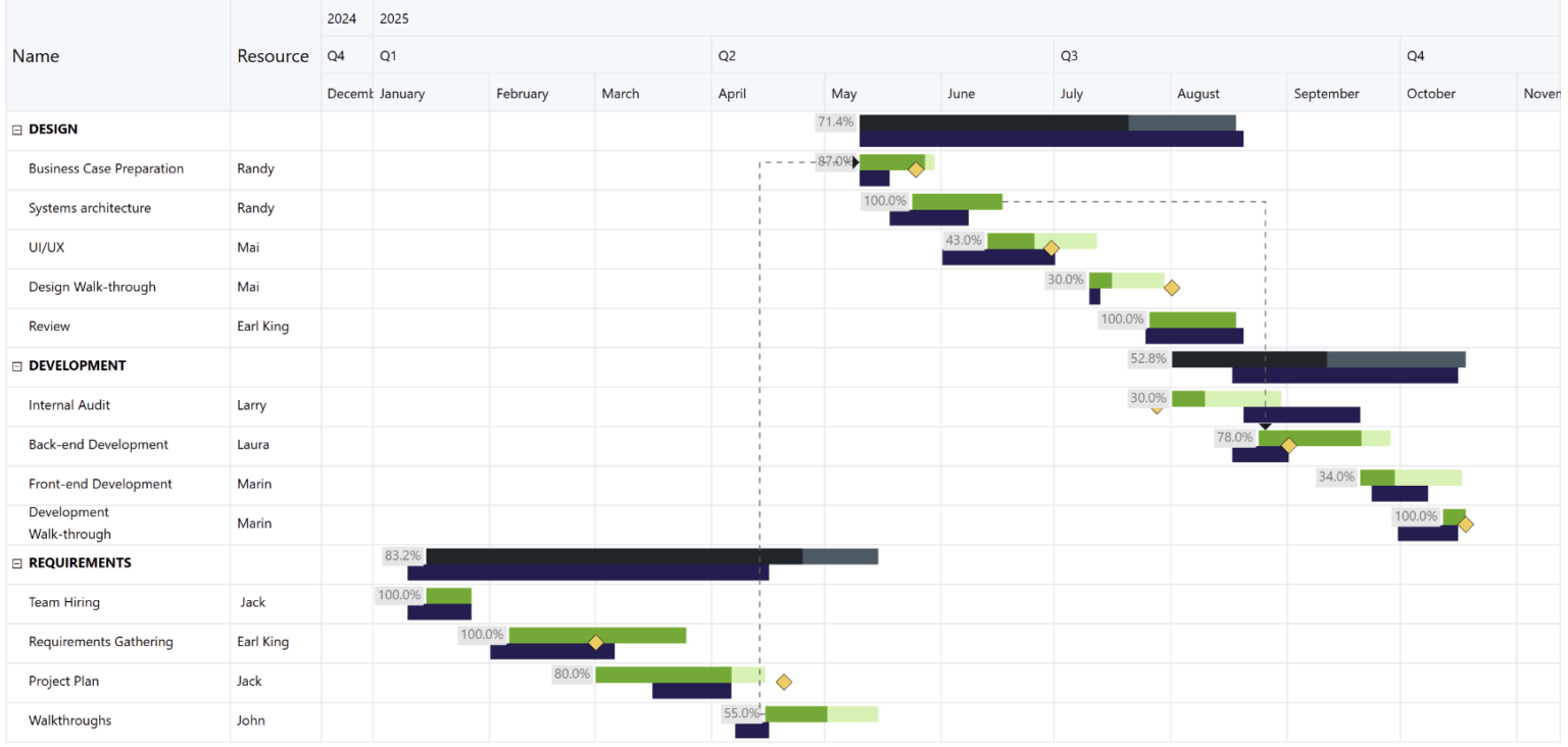 Power BI for Project Management: Tasks, Milestones