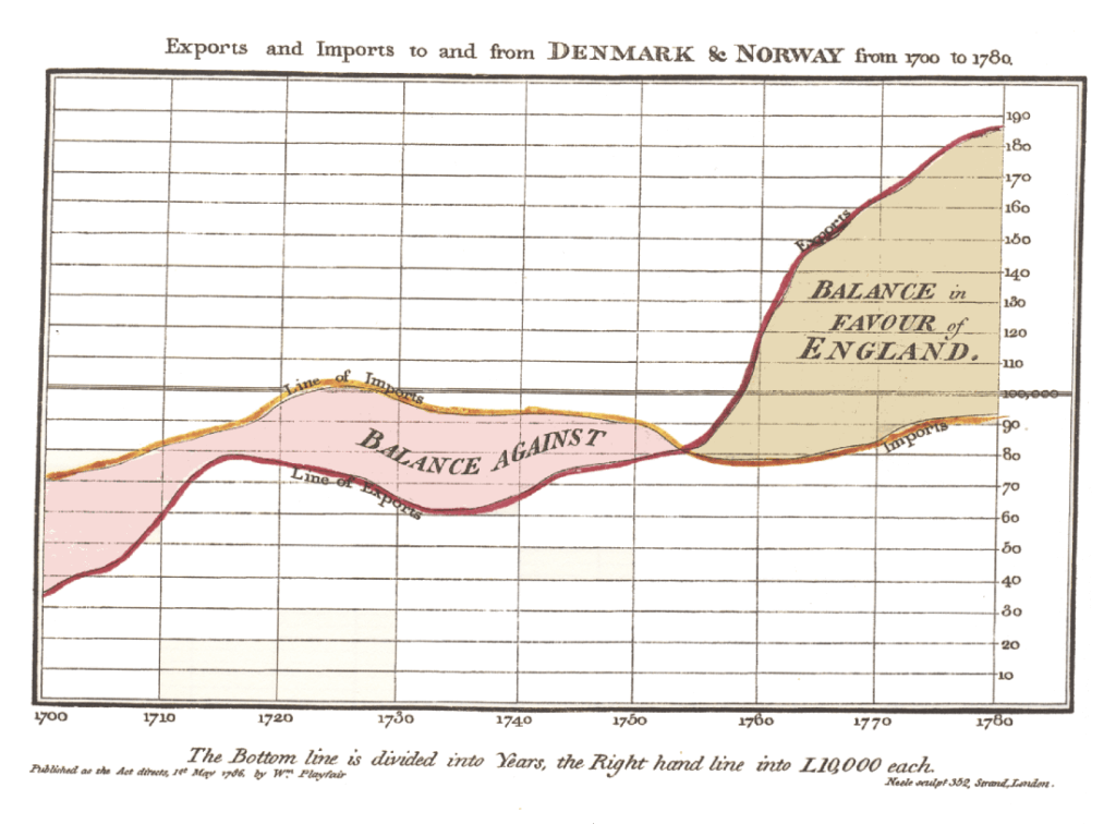 Visualizing variance using range and dumbbell charts - Inforiver