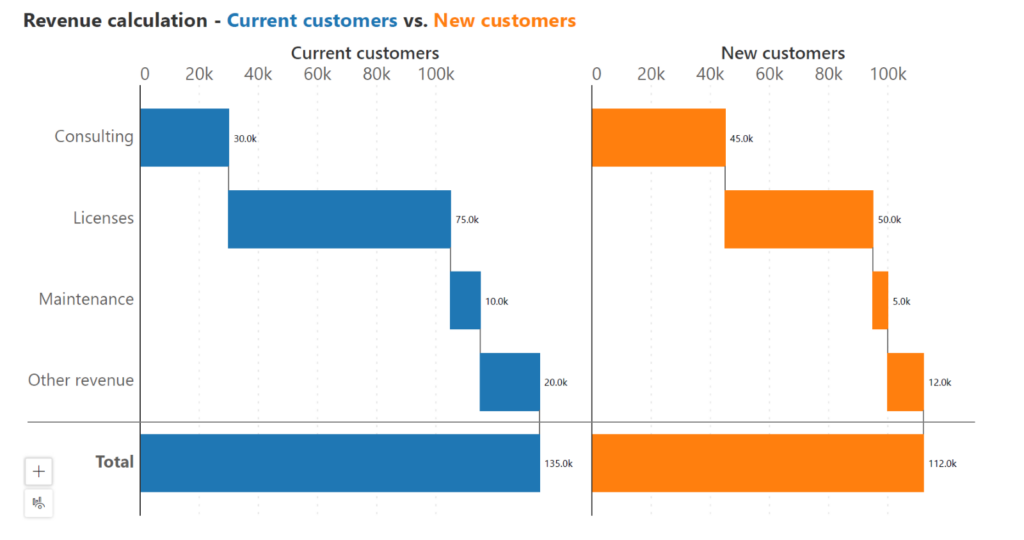 Waterfall Chart in Power BI | Types, Variance & Forecast